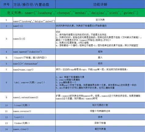 Python中列表的常用方法python列表的常用方法 Csdn博客