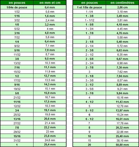 Tableau Correspondance Pouce Mm