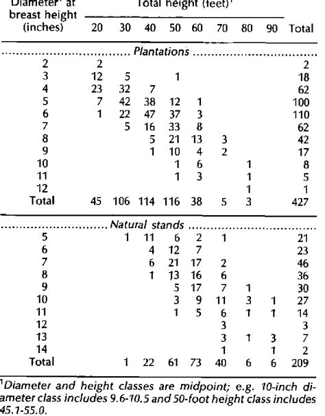 Distribution Of Sample Trees By Total Height And Diameter At Breast Height Download Table