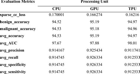 Test Results Of Proposed CNN Model Download Scientific Diagram