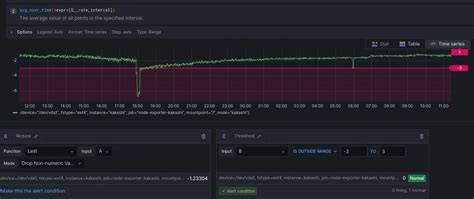 Anomaly Alerts For Monitoring Using Grafana And Prometheus DEV Community