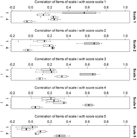 internal validity of the qasicc subscales by multitrait multimethod