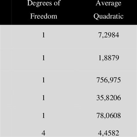 Anova Results Of The Factorial Planning Download Scientific Diagram