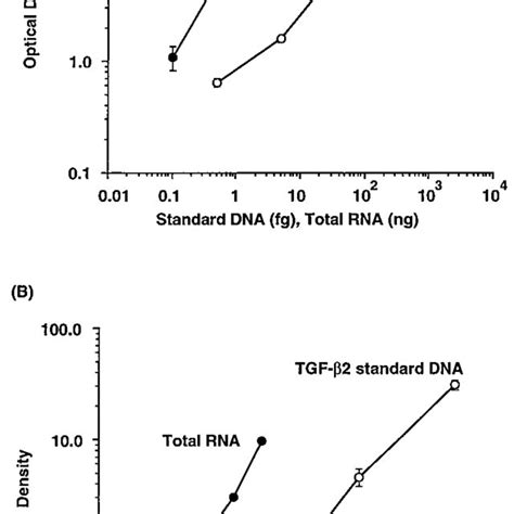 Diluted Curve Of Both Plasmid Dna Standard And Total Rna In Tgf1 2 Download Scientific