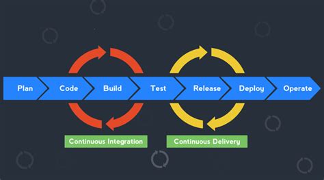 Unlocking Agile Development With Cicd Accelerating Software Delivery
