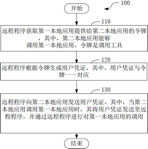 Interaction Method And Device Between Application Programs Eureka Patsnap