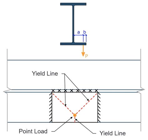 Point Load On Beam Flange