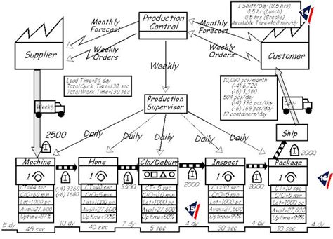 Value Stream Map Examples Value Stream Mapping Lean Six Sigma