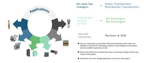 Vacuum Interrupters To Gain Traction In Gis Dominant Markets Ptr Inc