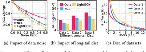 Figure 1 From Automated Self Supervised Learning For Recommendation