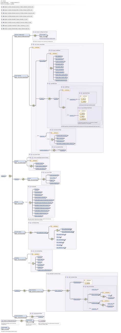JBossAS Domain Schema JBoss Org Content Archive Read Only