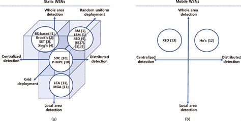 Taxonomy Of Clone Detection Schemes In Wsns A Static Wsns B Download Scientific Diagram