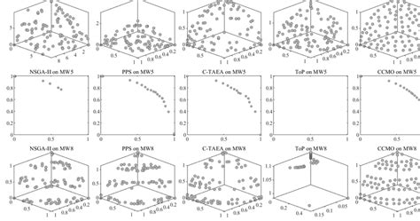 Feasible And Non Dominated Solutions With Median Igd Value Among 30