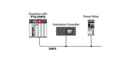dnp 3 0 master slave network interface module with quality flag for