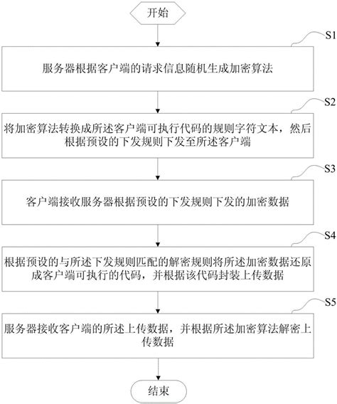 Data Encryption Method And System Based On Issued Encryption Algorithm