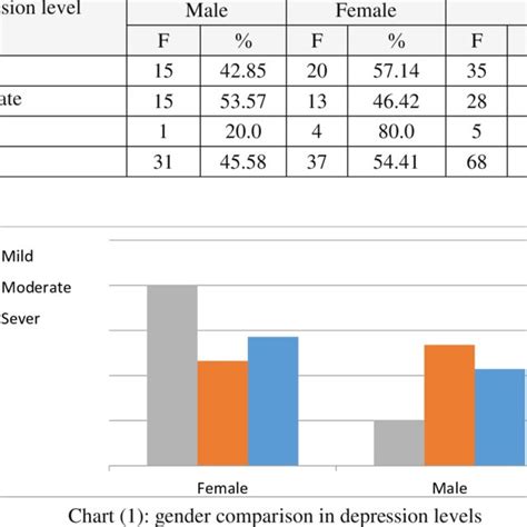 Frequency Distribution Of Gender Comparison In Depression Levels
