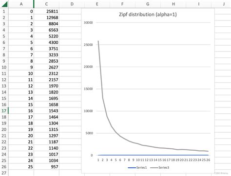 【速记】zipf Distribution 实现算法 Csdn博客