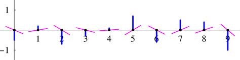 1 Discrete Sequence Of Random Gradient Values The Values Of The