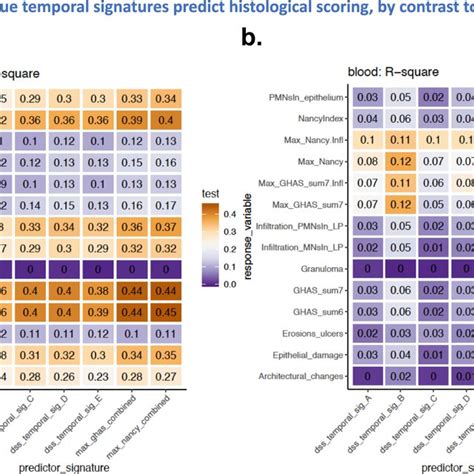 Mouse Temporal Signatures Are Predictive Of Histology State In A Cohort Download Scientific