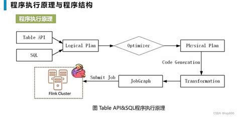 Flink学习31table Api And Sql之注册表flink Sql注册表 Csdn博客