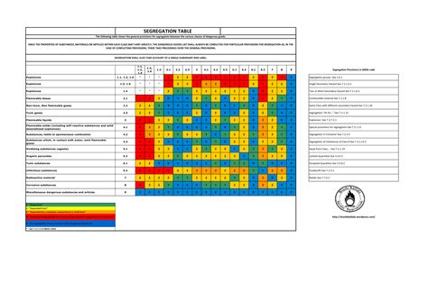 Imdg Code Dangerous Goods Segregation Chart 56 Off