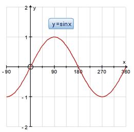 Sketching Trig Graphs