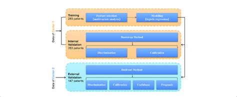 Models Development And Validation Based On Logistic Regression Download Scientific Diagram