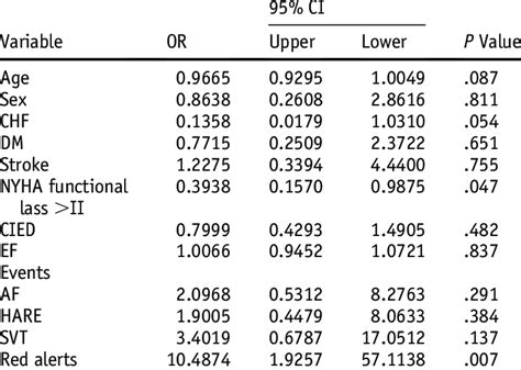 Logistic Regression Analysis And Urgent Therapy Evaluation Download Scientific Diagram