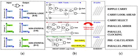 design of in memory parallel prefix adders