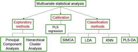 how would one best match environmental predictor variables with species
