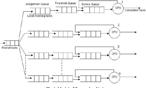 Figure 1 From Performance Analysis Of Slb And Dlb Algorithms In