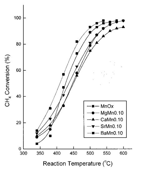 Ch 4 Conversion Vs Reaction Temperature Over The Catalysts Download