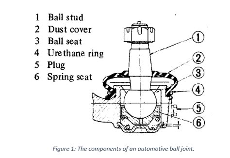 Ball Joints Selection Guide Types Features Applications GlobalSpec