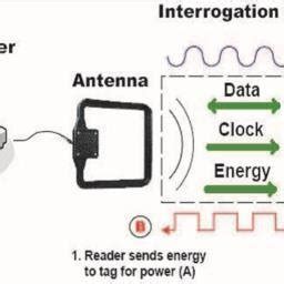 RFID System Components Download Scientific Diagram