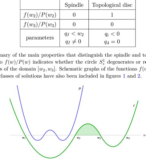 a schematic plot showing the root structure of f and p here the