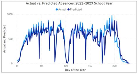 Talk Data To Me Looking Into The Future With Absence Prediction