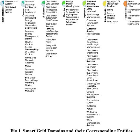 Figure 1 From An Introductory Review Of Anomaly Detection Methods In Smart Grids Semantic Scholar