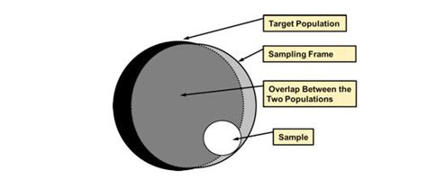 1 The Relationship Between The Target Population And A Sampling Frame 1 Download Scientific