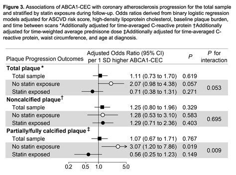 Statins Influence The Relationship Between Atp Binding Cassette Transporter A1 Abca1 Mediated