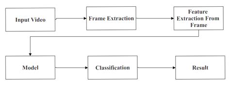 Analysis Of Deep Learning Architectures For Suspicious Activity Detection In Video Surveillance