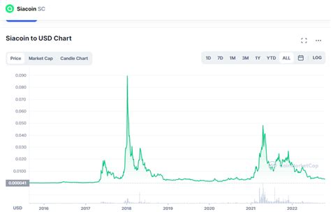 What Is Siacoin Sc And Price Prediction 20222025 By Vremaroiu Alin
