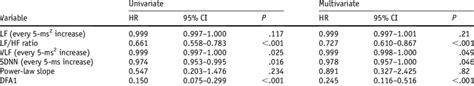 Heart Rate Variability Parameters In Prediction Of New Onset Atrial Download Table