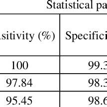 The Values Of Classification KNN Accuracy Criteria Download Scientific Diagram