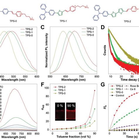 A Structures Of TPS0 TPS1 And TPS2 B Normalized Absorption Download Scientific Diagram