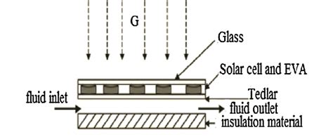 Cross Sectional View Of Glazed Pvt Collector Download Scientific