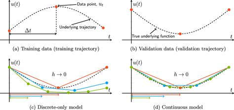 Learning To Predict Discrete Points Versus Learning Continuous