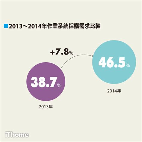 ithome 2014年cio大調查（中） 2014年軟體採購動向分析 ithome