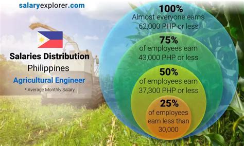 Agricultural Engineer Average Salary In Philippines 2024 The Complete