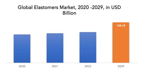 Elastomers Market Trends Growth And Future Projections 2034