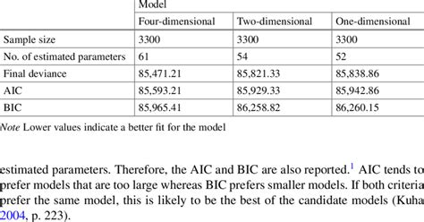 Information Criteria To Compare Models Download Scientific Diagram